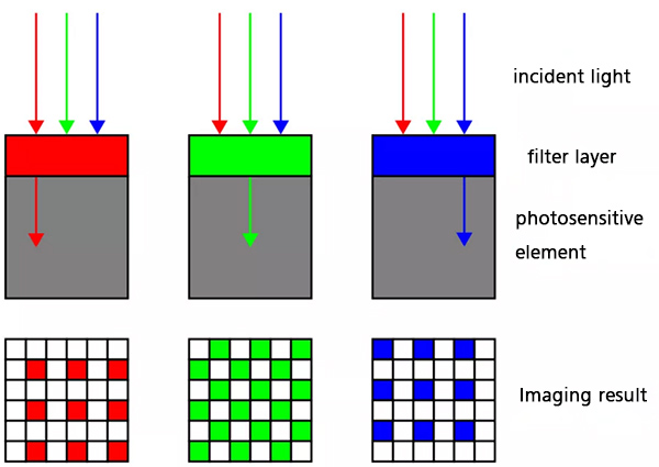 SONY FCB-EW9500H How to effectively restore color for camera images ...
